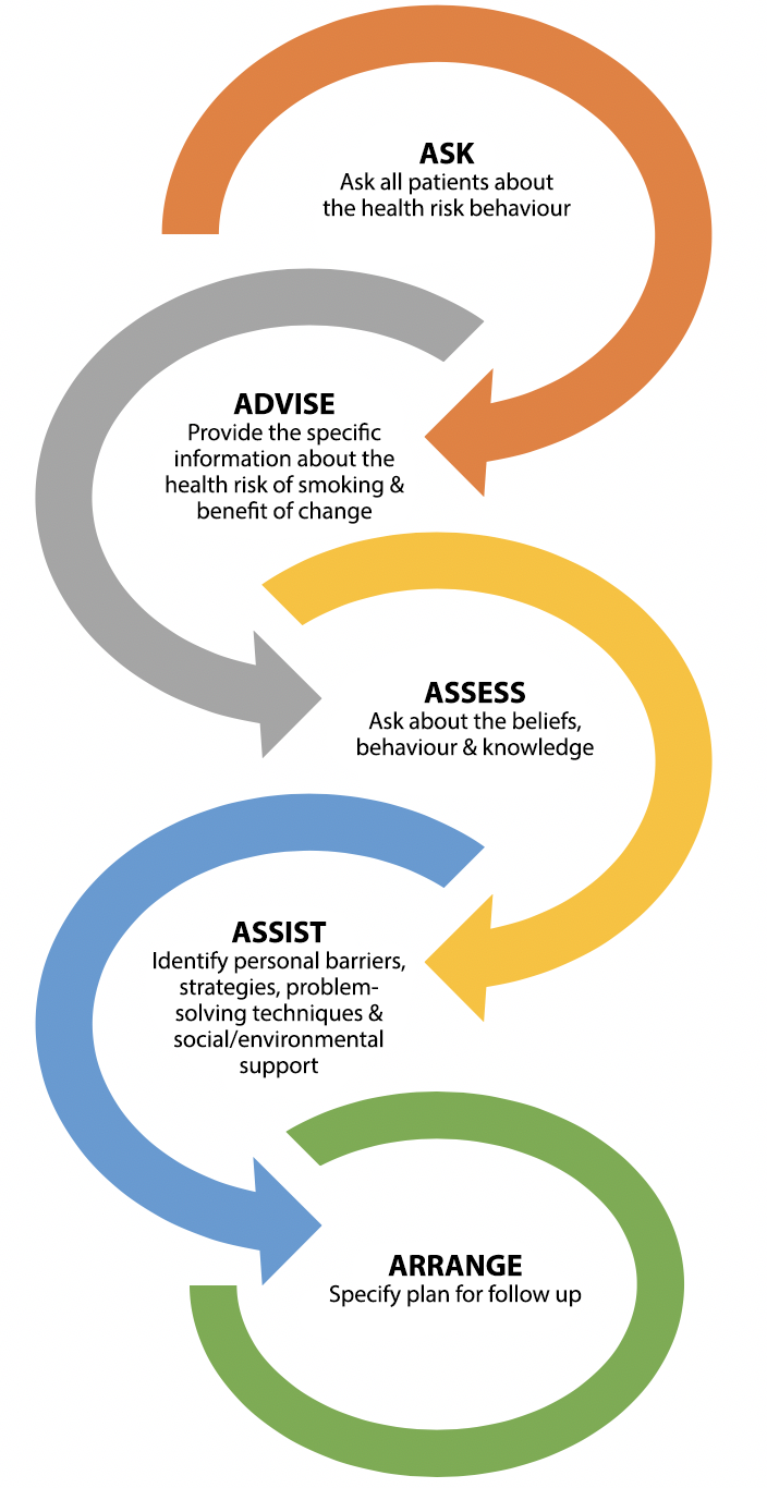 RLO: Counselling Skills - 5 A's Steps
