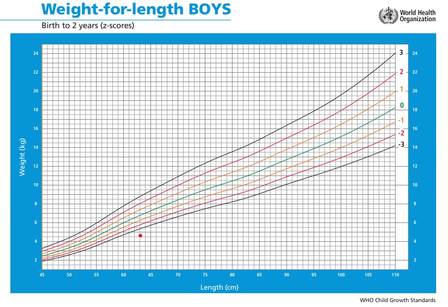 RLO: Growth Faltering in Children